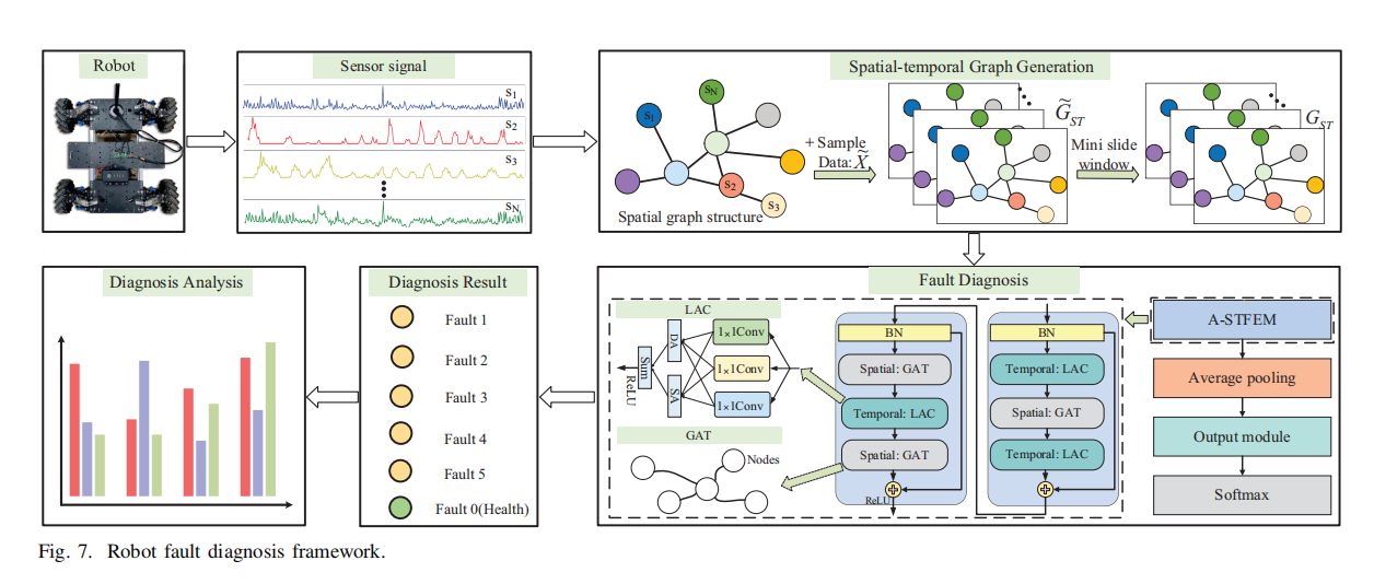 硕士生张龙达的论文被顶级期刊《IEEE Transactions on Instrumentation and Measurement》在线发表 | 云基智能机器人实验室